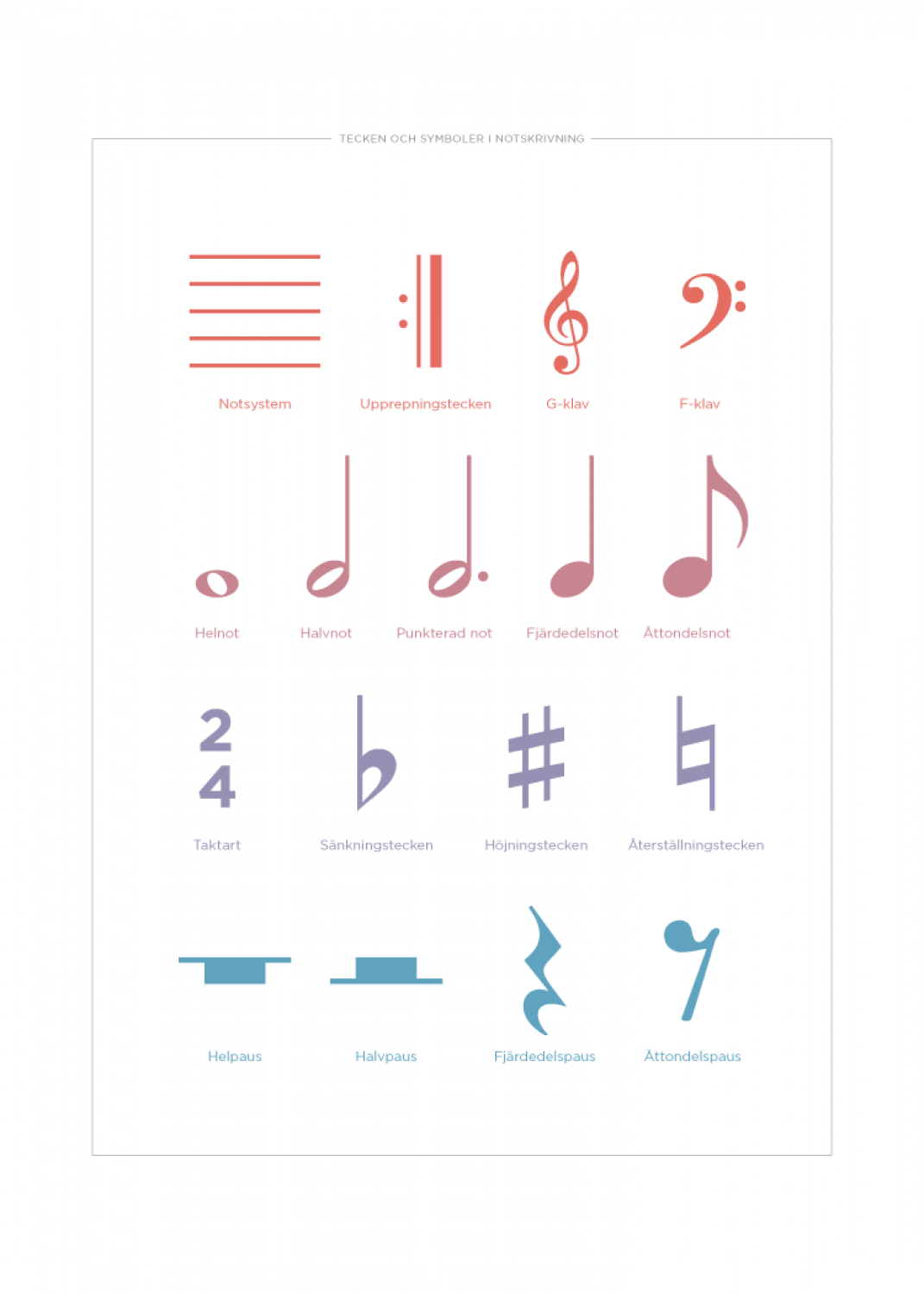 Poster med noter: Tecken | Symboler | Lära sig musik