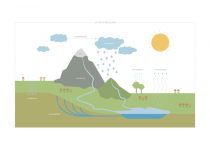 Poster vattnets kretslopp | Geografi barn | Kunskapat